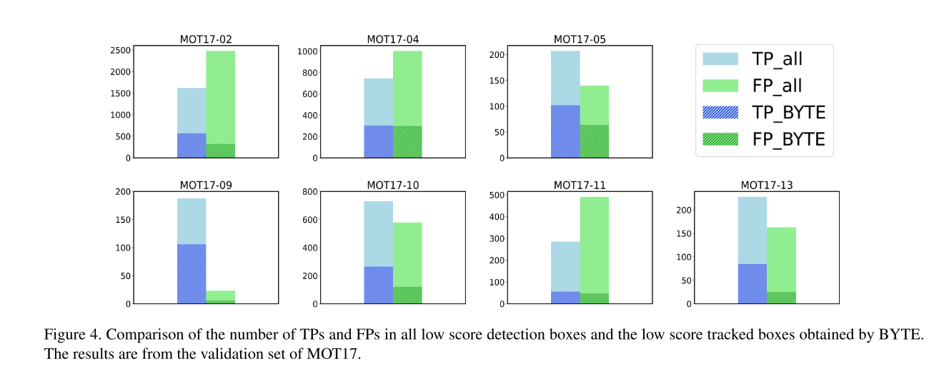ByteTrack论文解读-CSDN博客