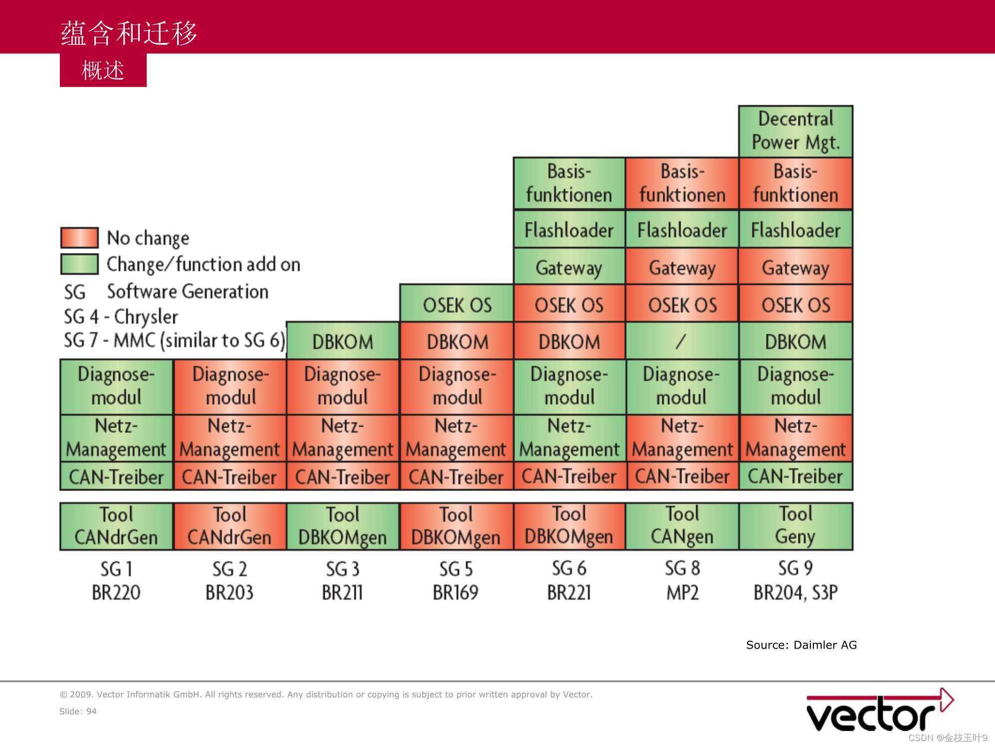 AUTOSAR详细介绍7-CSDN博客