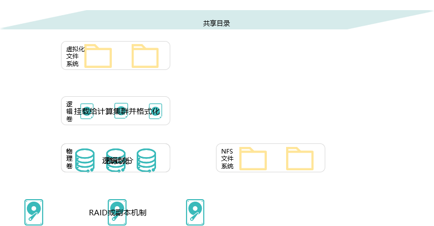 云计算中的存储基础知识_lun volume pool_星空予蓝的博客-CSDN博客