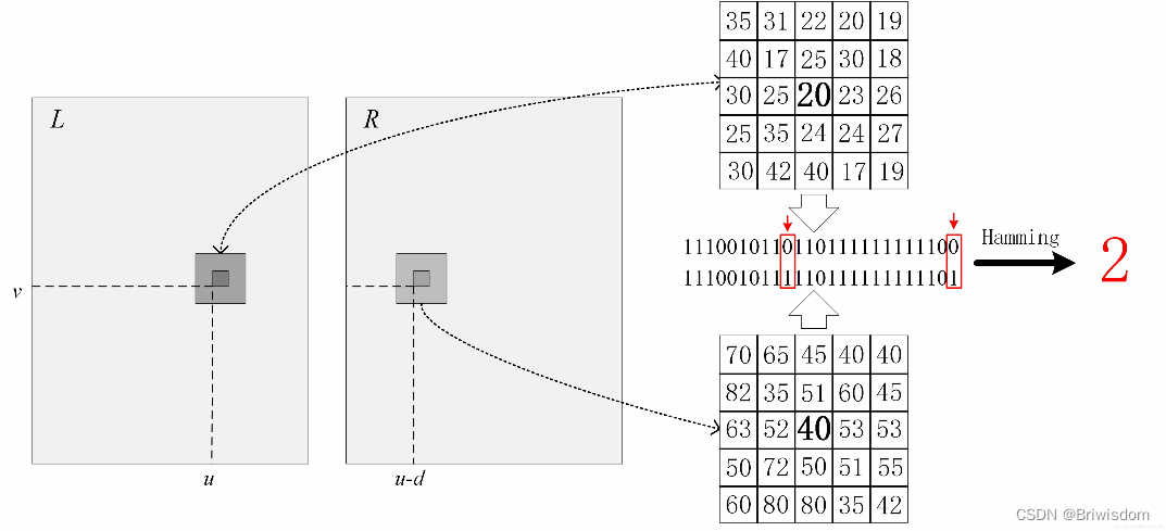 双目立体匹配算法SGM步骤拆解_sgm算法-CSDN博客