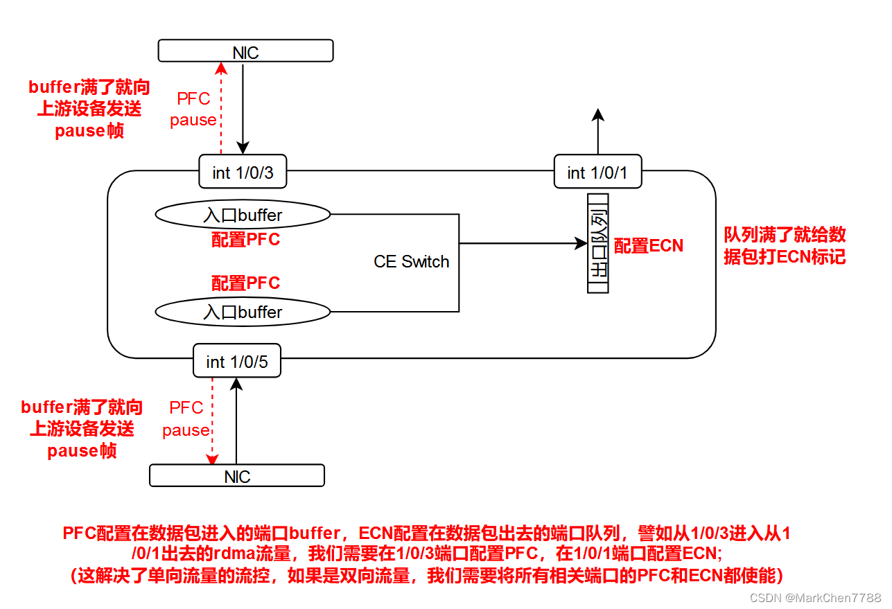 如何在NVIDIA CX6 网卡和华为CE交换机上为RDMA协议使能DCQCN和PFC_cx6网卡-CSDN博客