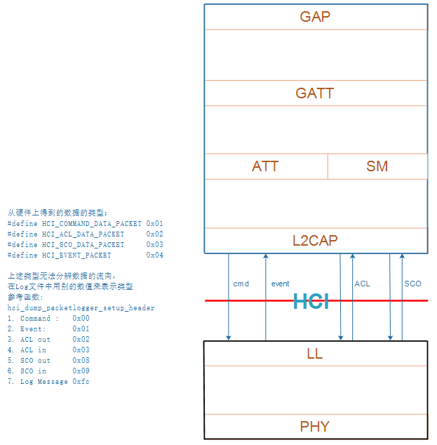 分析蓝牙协议栈源码bstack_btstack源码-CSDN博客