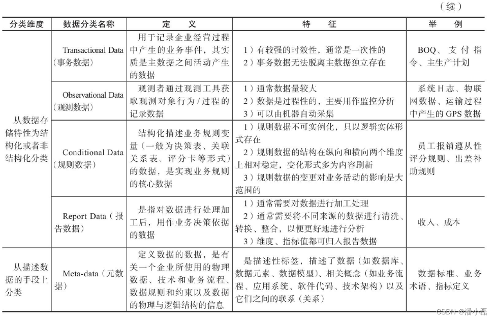 数据之道读书笔记 03差异化的企业数据分类管理框架多角度对数据进行分类 Csdn博客