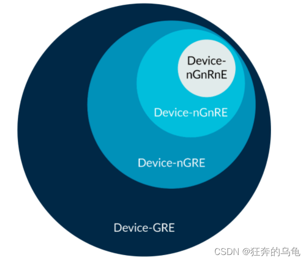 Armv8-R系列之Device_nGnRnE属性是什么？-CSDN博客