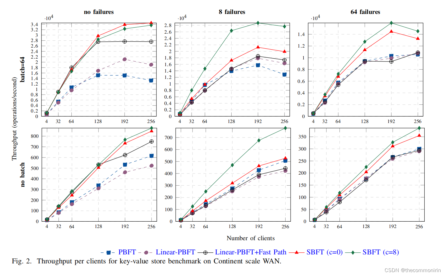 论文阅读SBFT：A Scalable and Decentrailized Trust Infrastructure-CSDN博客