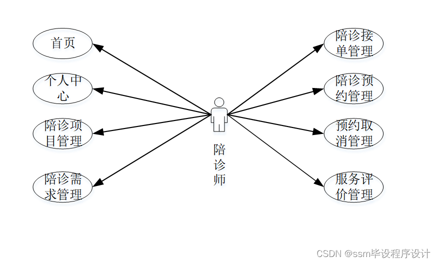 计算机毕业设计ssm基于java的陪诊师服务系统50u7i9 （附源码）轻松不求人基于j2ee的一站式医疗陪诊服务系统 Csdn博客