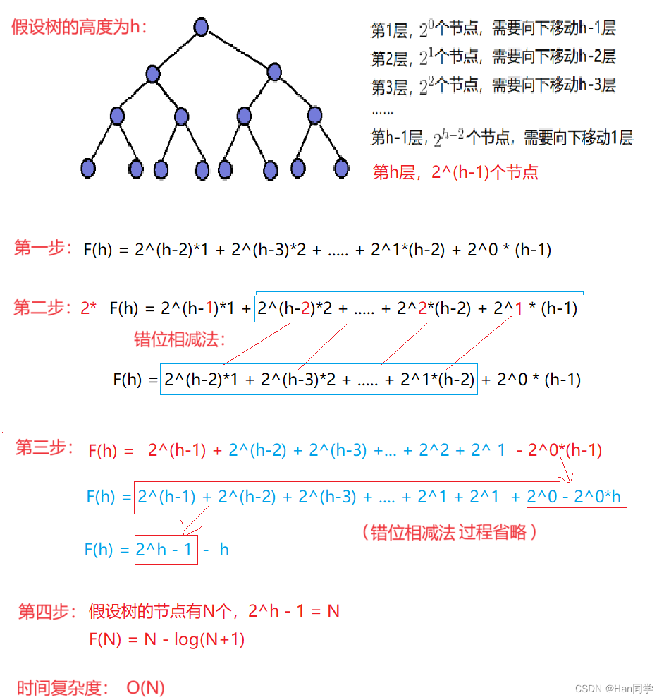 数据结构与算法：二叉树之 堆排序”堆排序是一种插入排序因此排序的时候要将待排序的结点插入到二叉树的叶子结点。 Csdn博客