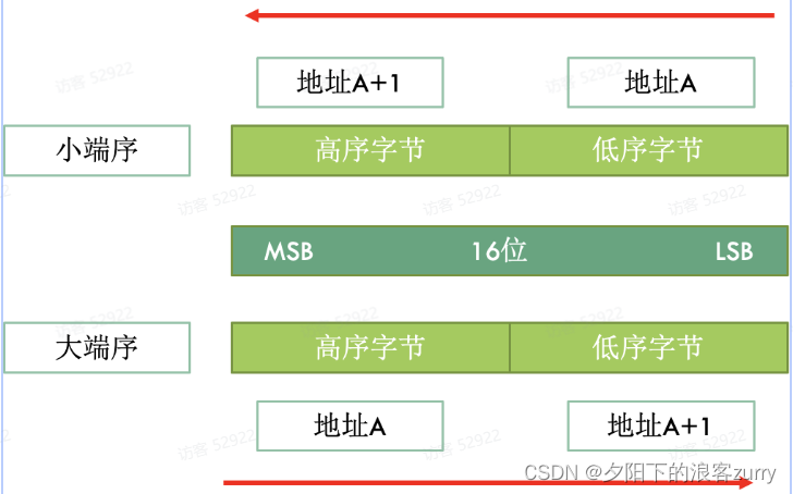 LevelDB源码解析（1）_浪客32框架-CSDN博客