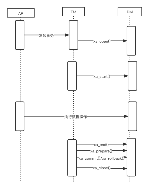 一文搞懂MySQL XA如何实现分布式事务_如何通过mysql xa实现分布式事务-CSDN博客