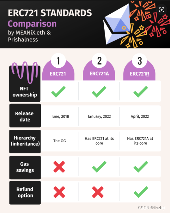 NFT ERC-721 solidty详解_nft721合约解读_linzhiji的博客-CSDN博客