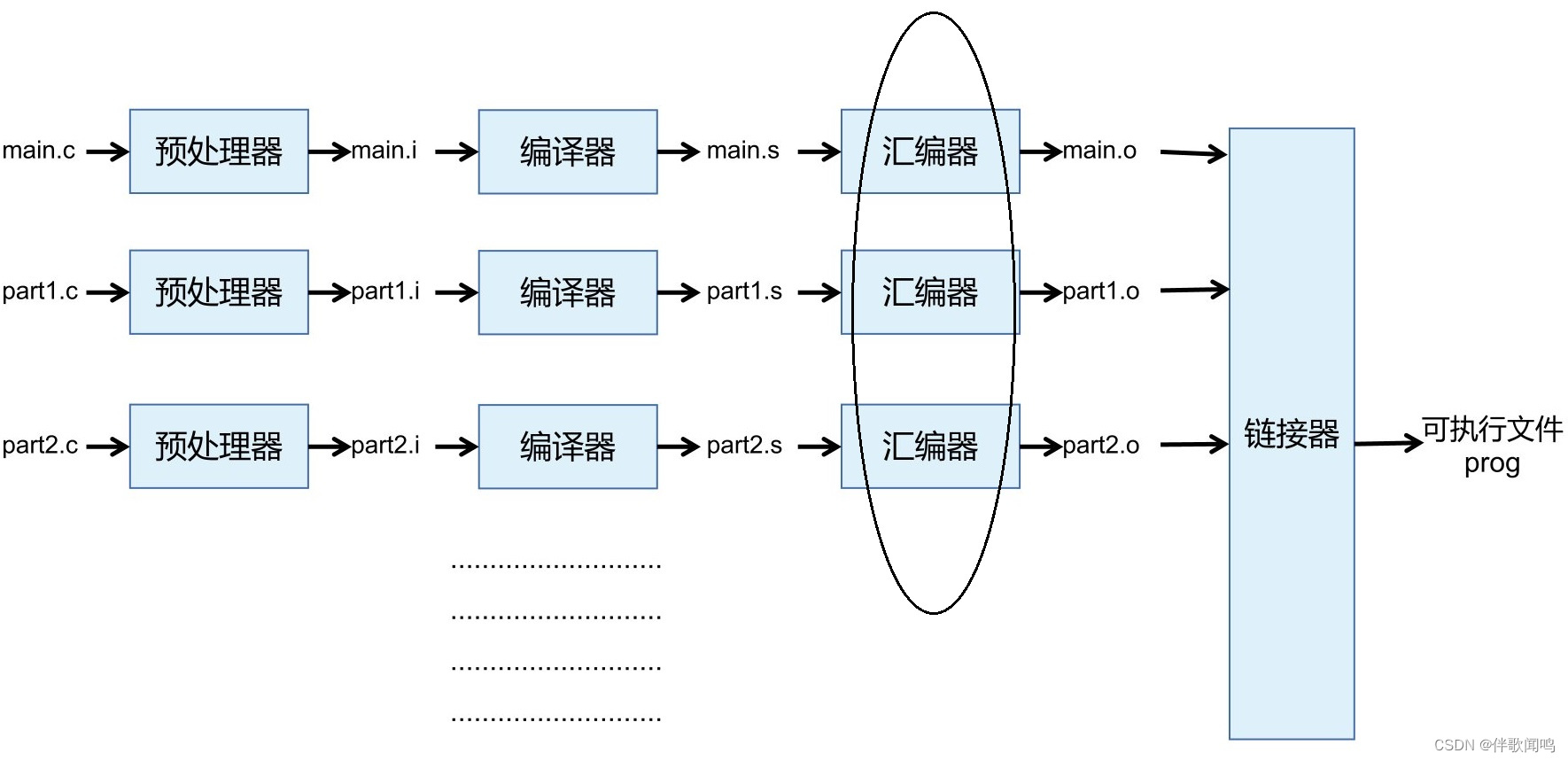 汇编与编译 Csdn博客