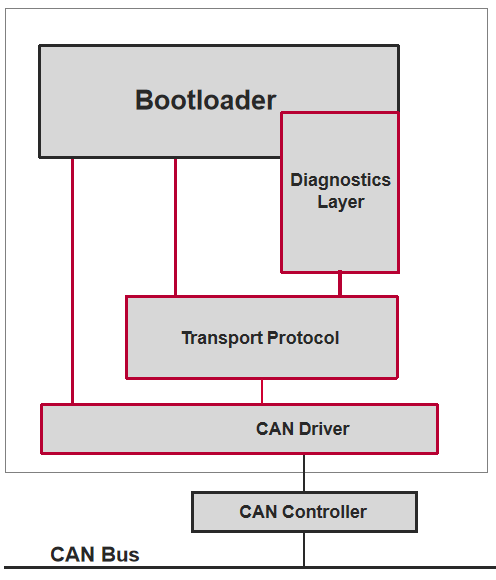 图解基于UDS的Flash BootLoader_bootloader刷写预编程为什么要先85服务再28服务-CSDN博客