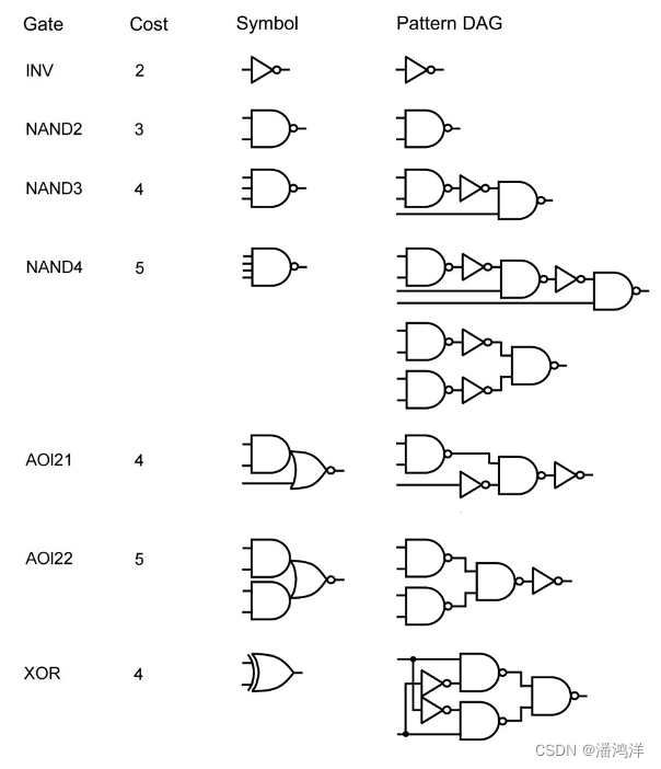 《逻辑综合(logic synthesis)入门指南》_technology-independent-CSDN博客