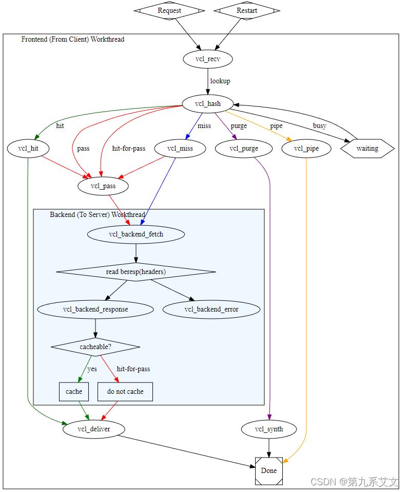varnish 高性能加速器_varnish.params-CSDN博客