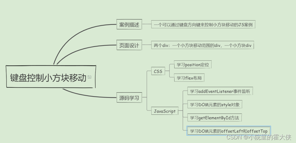 教你用javascript实现键盘控制小方块移动 Js设计让正方形能上下左右移动 Csdn博客