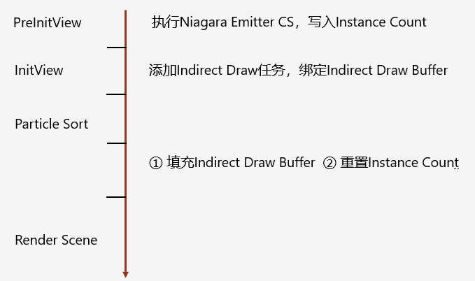 [ue4] Niagara的Indirect Draw-CSDN博客