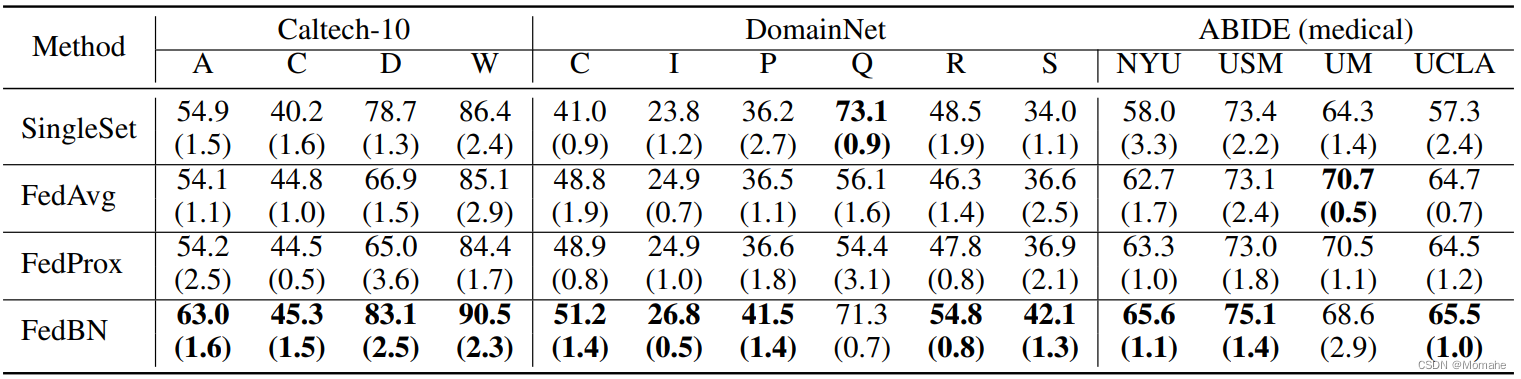 【联邦学习论文阅读】常用算法理解（SCAFFOLD、FedPD、FedBN）-目前仅SCAFFOLD-CSDN博客