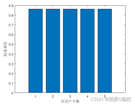 M基于vcg拍卖机制的认知无线电频谱竞拍共享算法matlab仿真拍卖仿真 Csdn博客