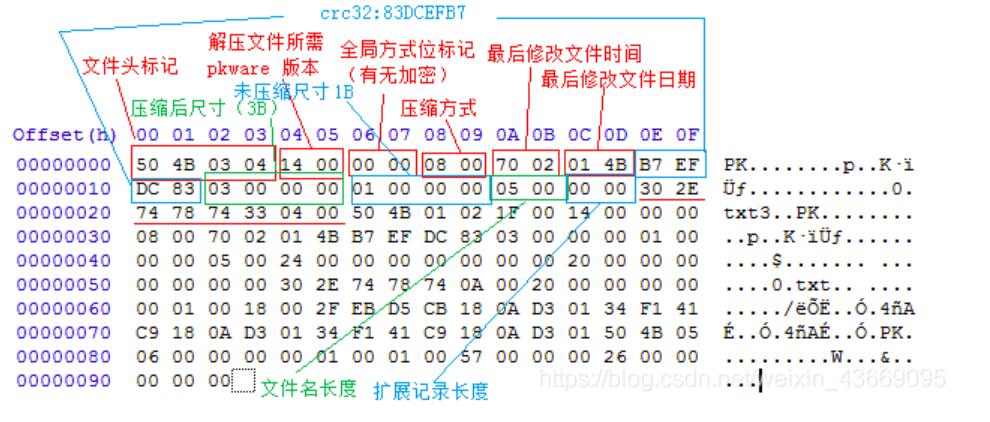 20220209-CTF MISC-BUUCTF-伪加密（ZIP文件块 十六进制分析）_ctf misc类zip文件50 4b 07 08-CSDN博客