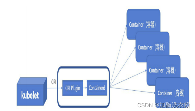 Kubernetes 核心组件篇kubernetes核心组件 Csdn博客