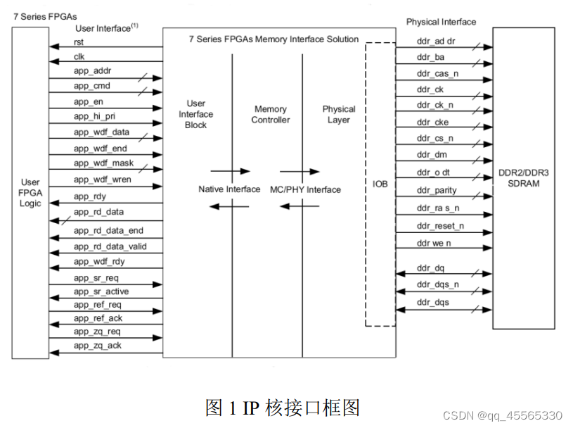 Ddr3 Sdram Ip 写实现ddr3控制器代码编写 Csdn博客 