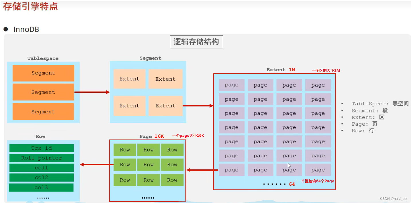 Mysql 存储引擎 Csdn博客