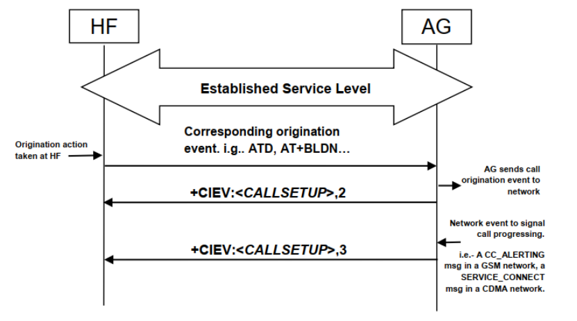 HFP协议-CSDN博客