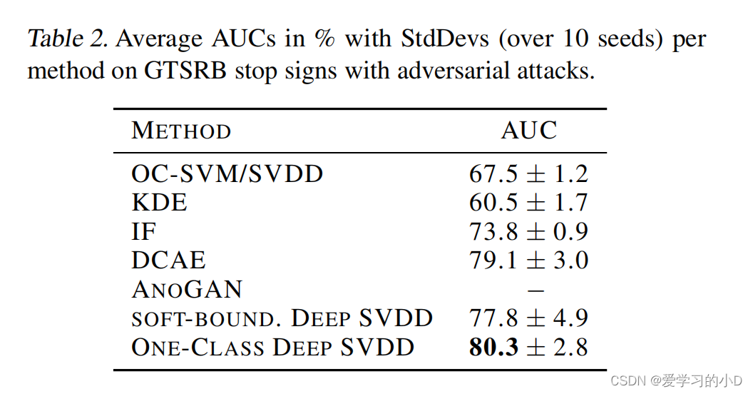 论文阅读【异常检测】Deep One-Class Classification(附代码)-CSDN博客