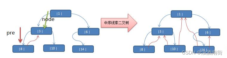 数据结构和算法:线索化二叉树代码实现 Csdn博客