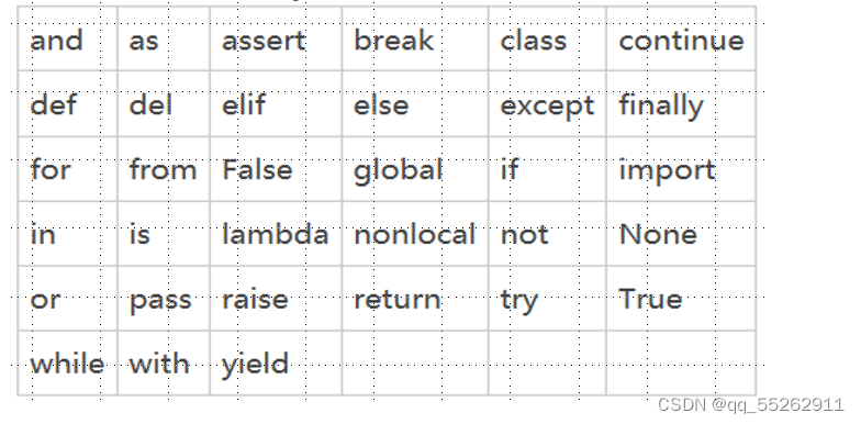 Python语言概述 学习笔记python软件语言 Csdn博客