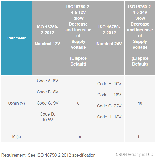 LTspice: Models of ISO 7637-2 & ISO 16750-2 Transients_starting profile ...