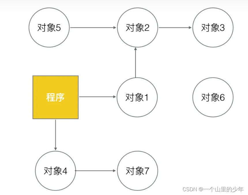 Go语言GC机制超详细_go gc-CSDN博客