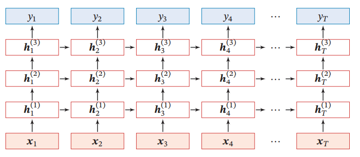 深度学习笔记 9 循环神经网络（rnn、lstm）rnn循环神经网络时间序列lstm深度学习模型学习笔记 Csdn博客 