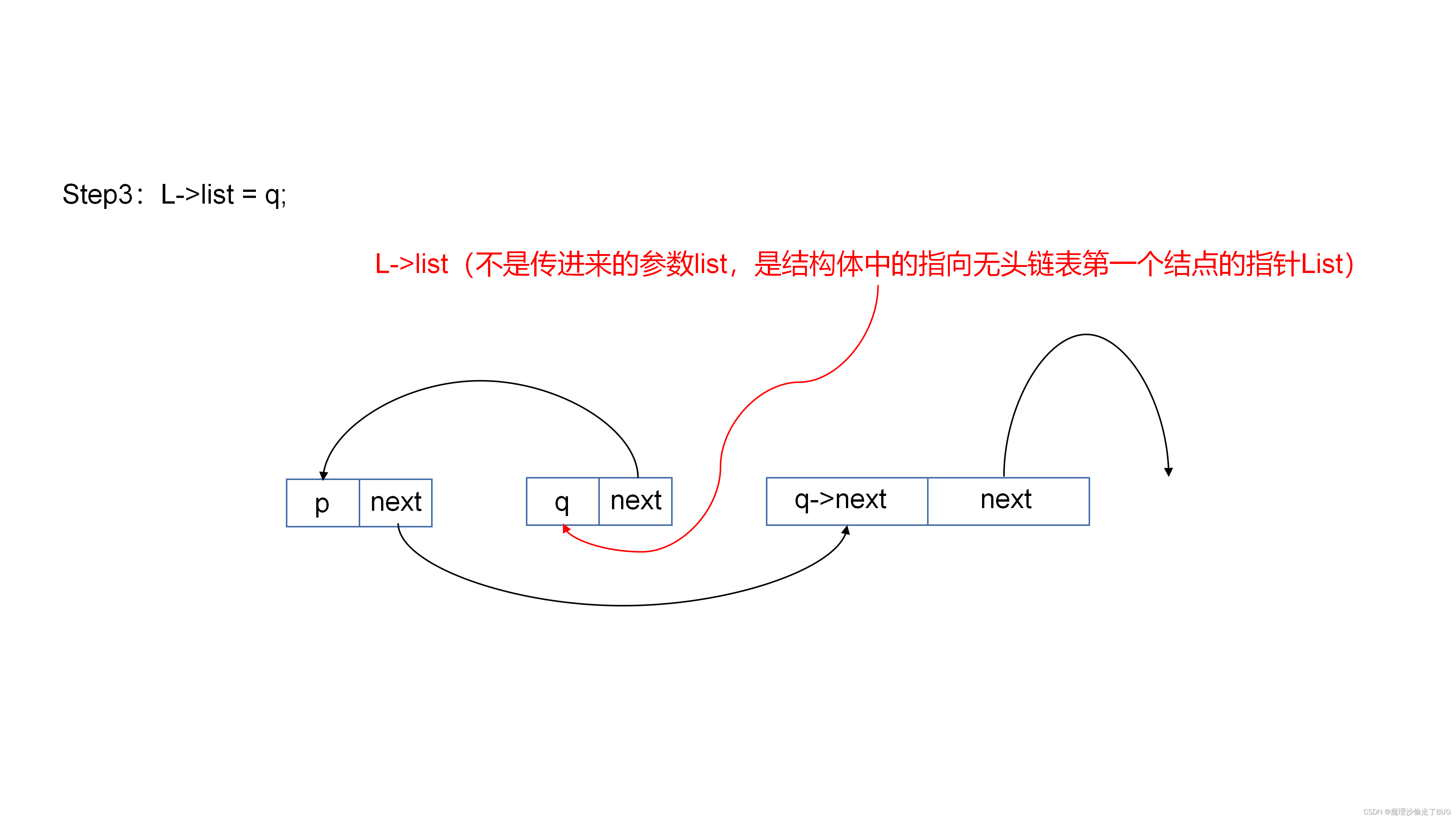 【吉大刘大有数据结构绿皮书】已知非空线性链表第一个结点由list指出,写一算法,交换p所指结点与其下一个结点在链表中的位置(设p指向的不是链表最后的那个结点)。已知非空线性链表第一个节点由 8005