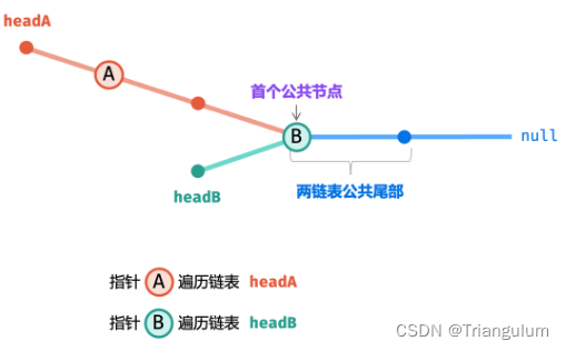 LeetCode 热题 HOT 100 第五十天 160. 相交链表 简单题 用python3求解_leetcode hot100 python csdn-CSDN博客
