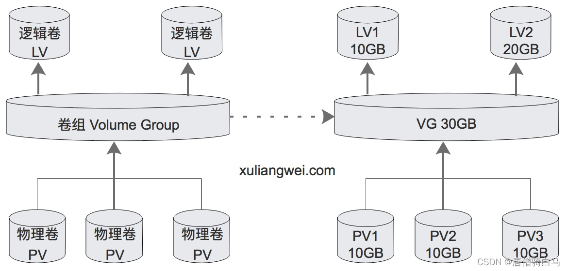 Linux逻辑卷进阶最全操作_ext4 重新加载逻辑卷-CSDN博客