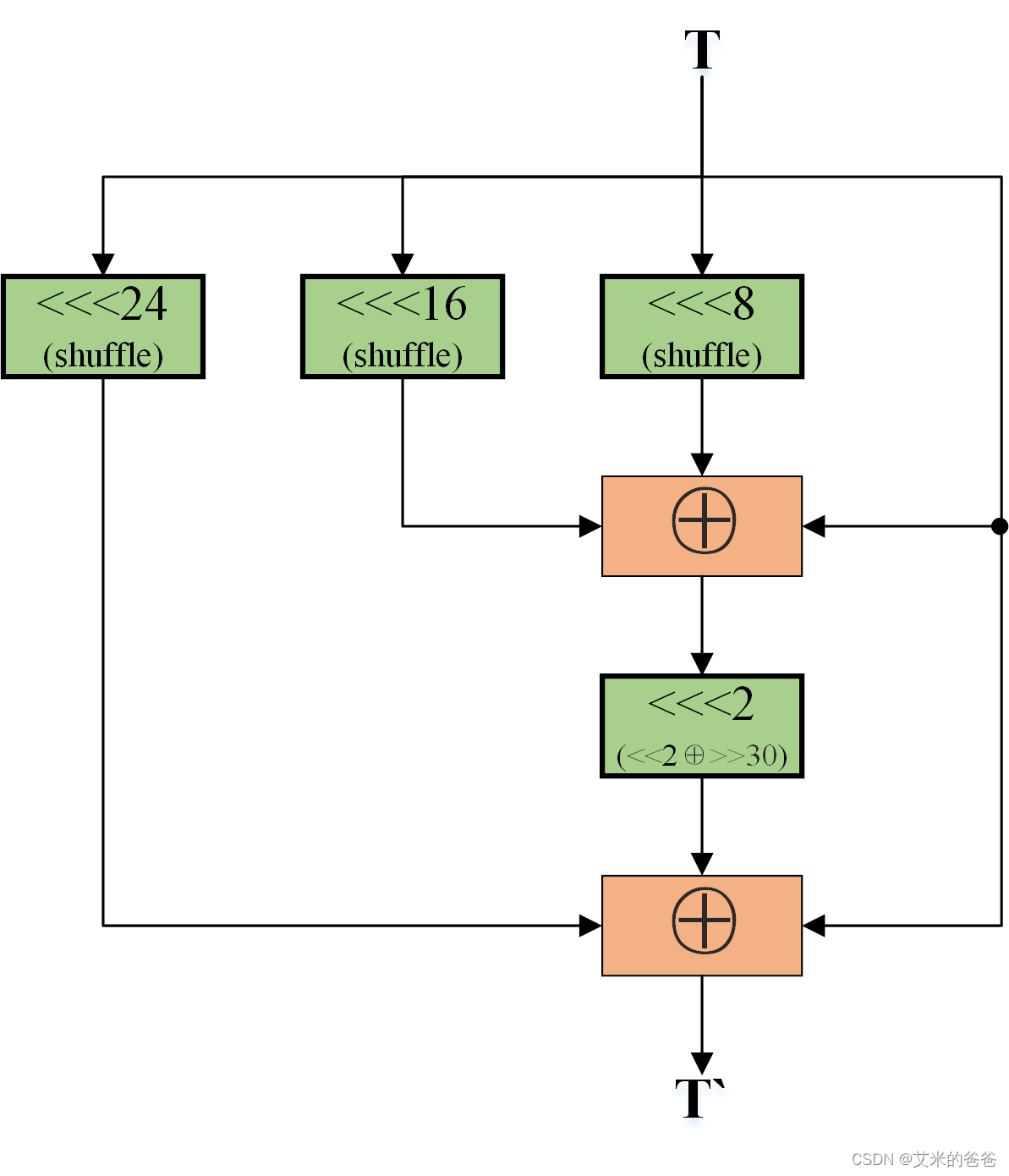 图解Intel SM4-AES-NI实现方案-CSDN博客