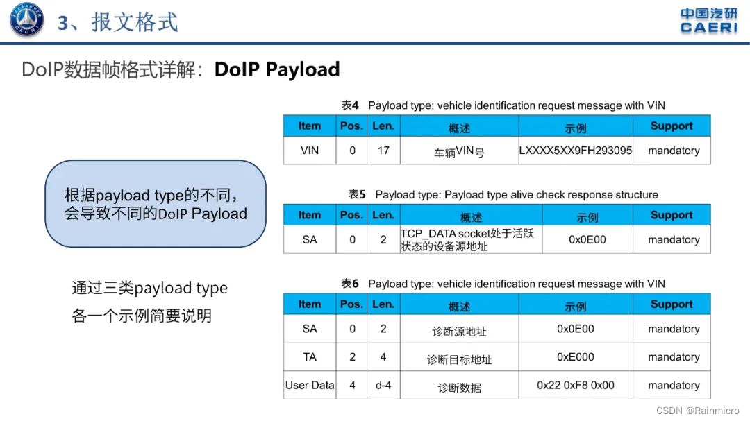 ISO 13400（DoIP）标准解读-CSDN博客