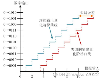 ADC性能指标（INL/DNL/GE/OE/SNR/THD/SINAD/SFDR/ENOB）（用函数的观点来理解）_adc指标-CSDN博客
