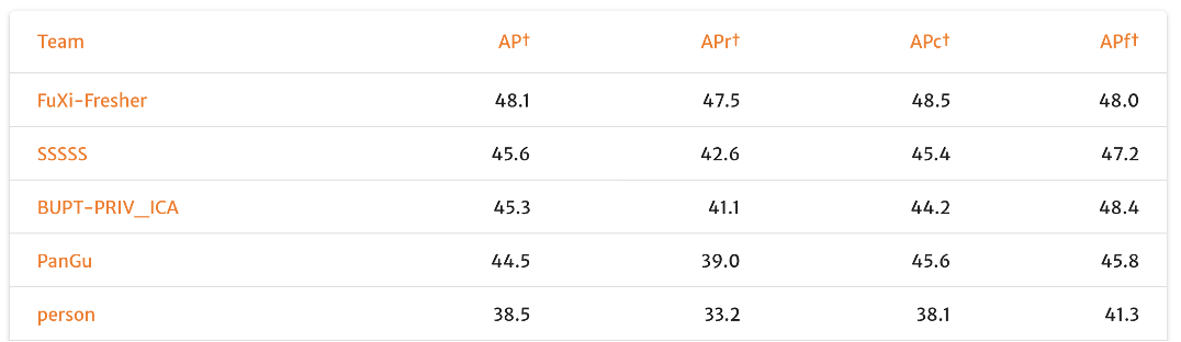 LVIS Challenge 2021长尾分布实例分割冠军解决方案-CSDN博客