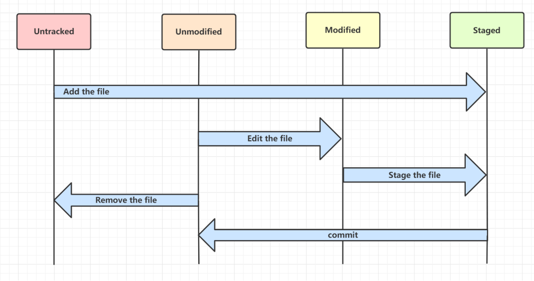 详说Git_git commit --amend-CSDN博客