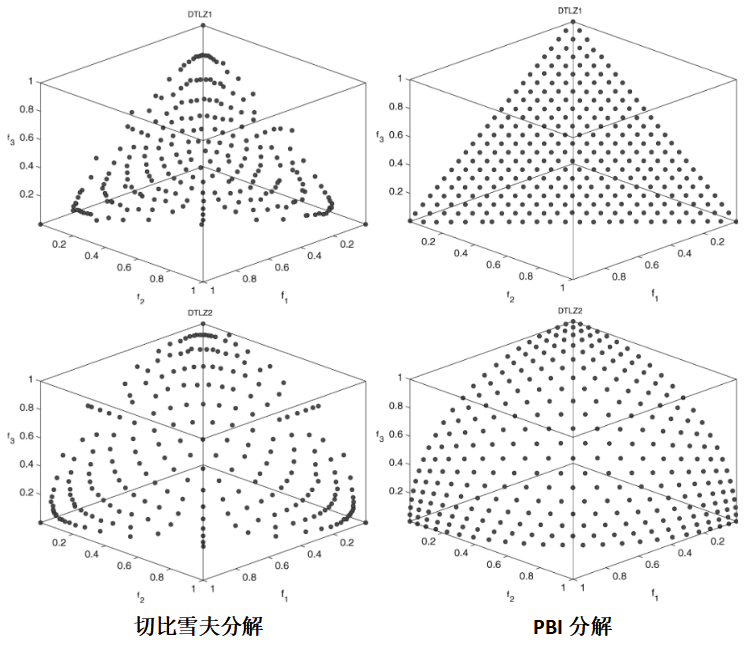 进化计算（八）——MOEA/D算法详解Ⅱ_moead切比雪夫方法-CSDN博客