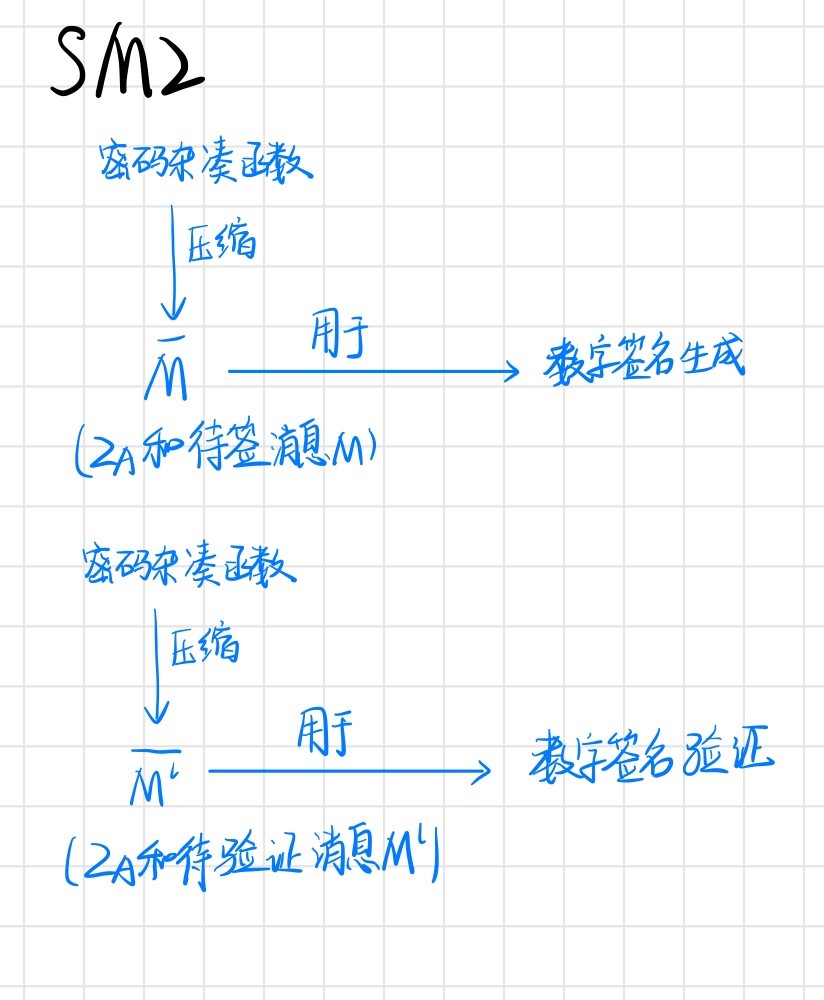 GMSSL ：SM2椭圆曲线公钥密码算法——数字签名算法1_sm2 椭圆曲线公钥密码算法的辅助函数-CSDN博客