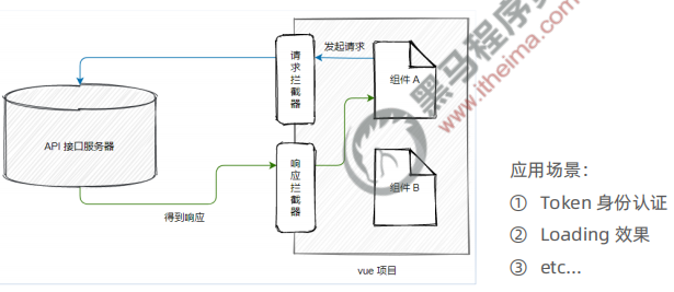 vue2和vue3 的项目中使用路由的差别、组件库、axios 拦截器、proxy 跨域代理、用户列表案例_vue路由模式会影响proxy吗-CSDN博客