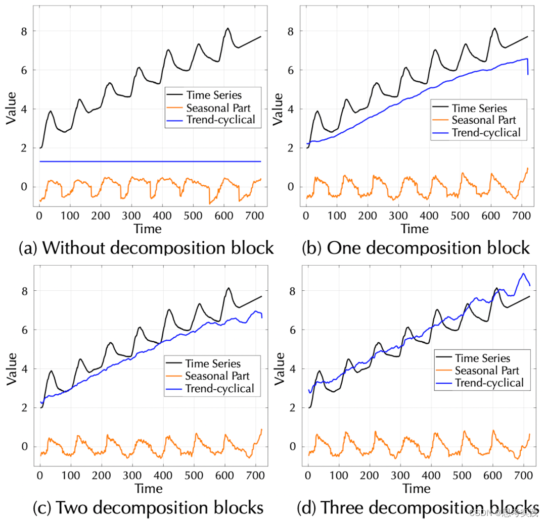 Autoformer: 基于深度分解架构和自相关机制的长期序列预测模型[2021neurips][精读]_autoformer在flight ...