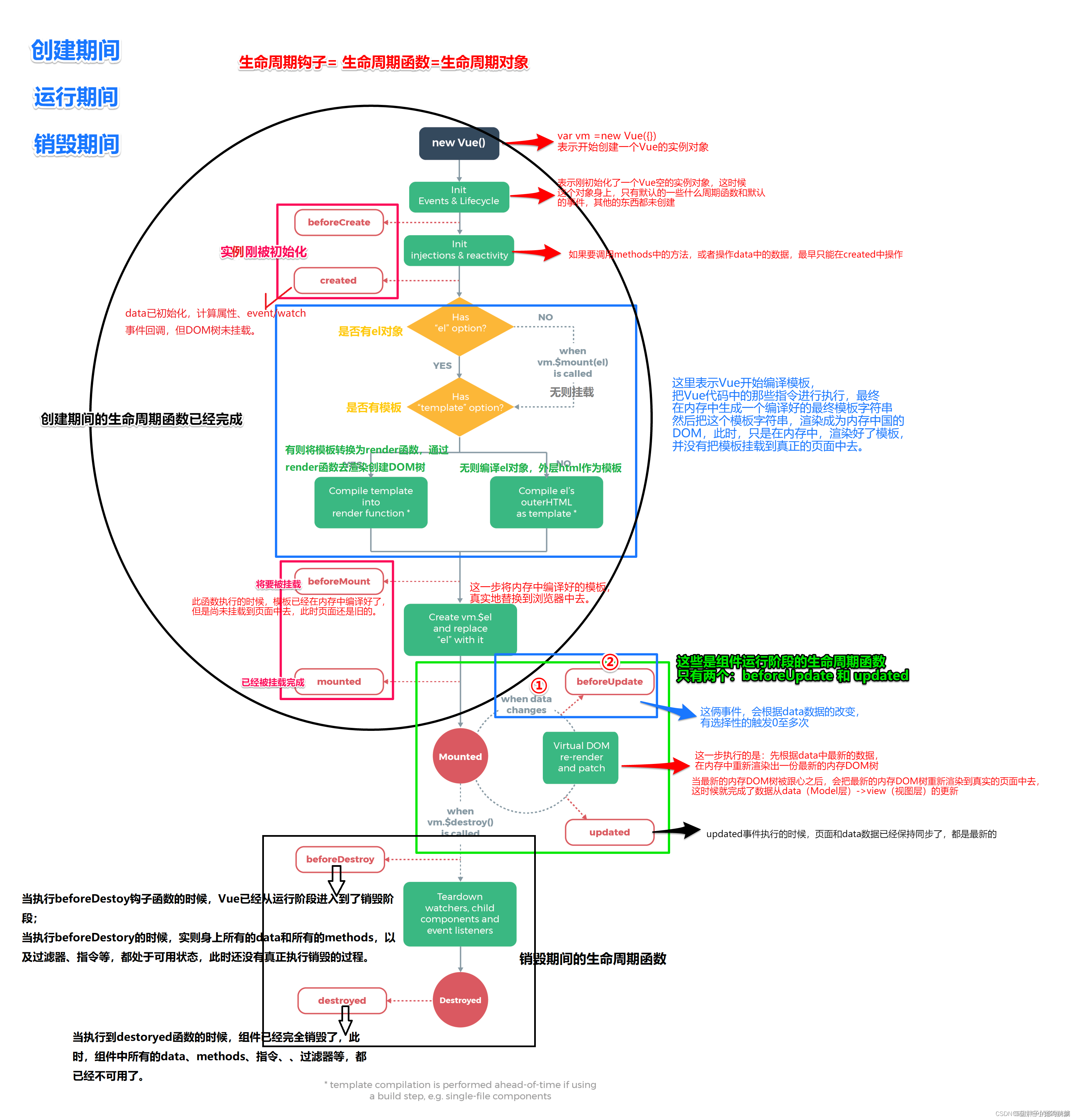 Vue生命周期(life Cycle)函数详解介绍一下vue的生命周期函数 Csdn博客