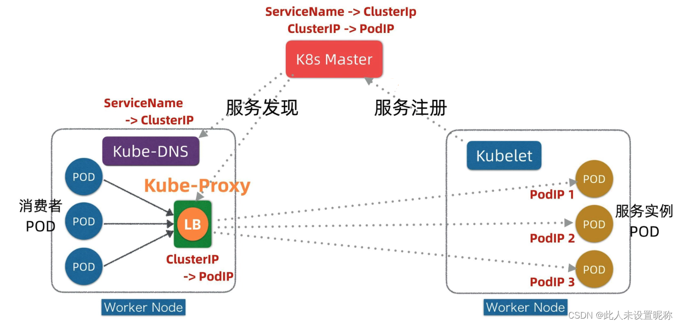 k8s 从懵逼到清醒(二) 网络_kubectl port-forward services-CSDN博客