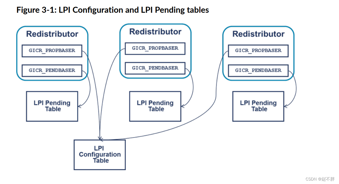 Locality Specific Peripheral Interrupts Csdn博客