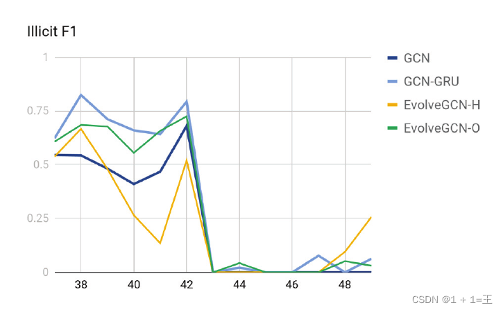 【论文导读】- EvolveGCN: Evolving Graph Convolutional Networks for Dynamic Graphs（EvolveGCN：用于动态图的演化图卷 ...