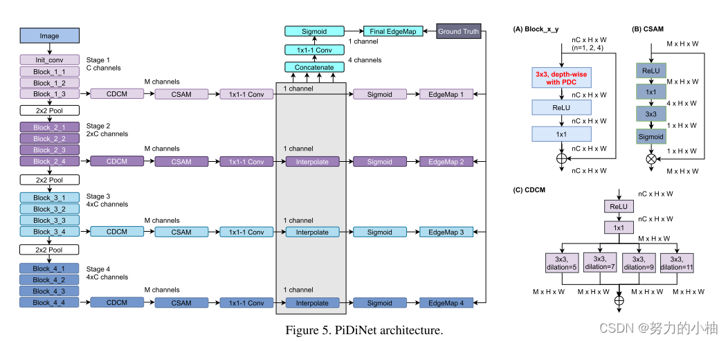 PiDiNet:Pixel Difference Networks for Efficient Edge Detection-CSDN博客